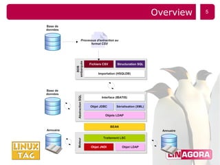 Synchronize OpenLDAP with Active Directory with LSC project | PPT