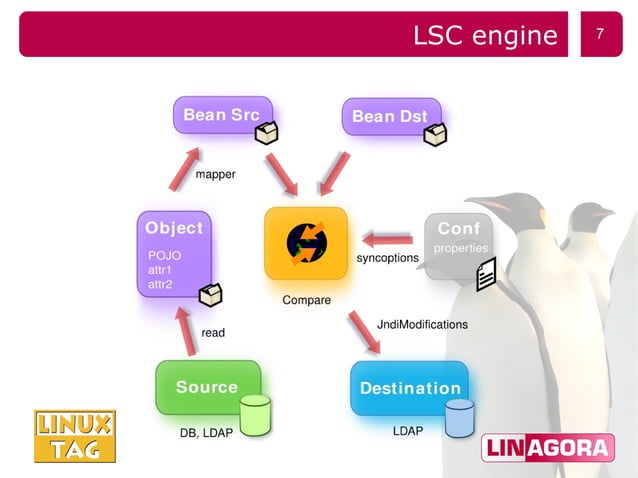 Synchronize OpenLDAP with Active Directory with LSC project | PPT