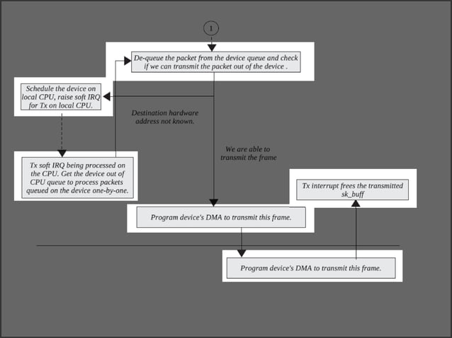 The TCP/IP Stack in the Linux Kernel | PPTX | Operating Systems | Computer Software and Applications
