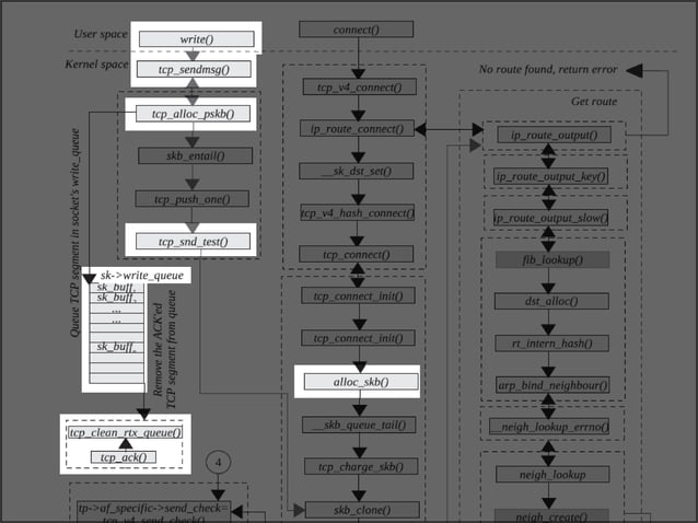 The TCP/IP Stack in the Linux Kernel | PPTX | Operating Systems ...