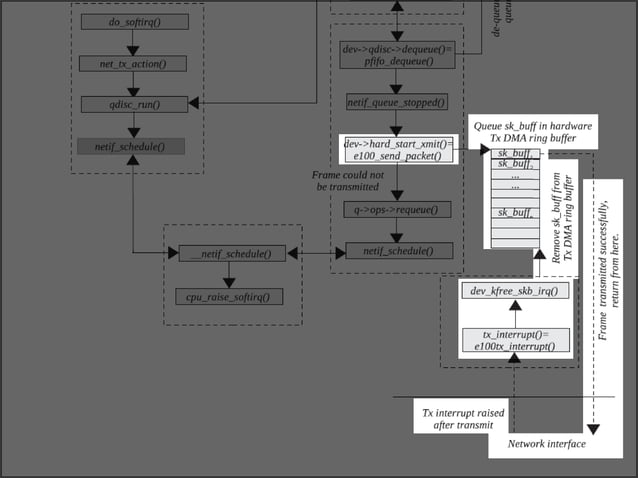 The TCP/IP Stack in the Linux Kernel The TCP/IP Stack in the Linux Kernel
