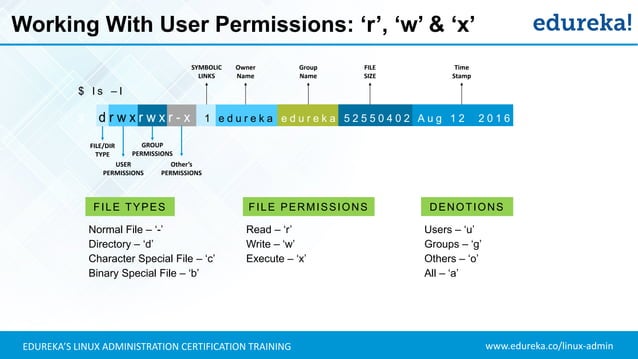 Linux Tutorial For Beginners Linux Administration Tutorial Linux Commands Edureka Ppt