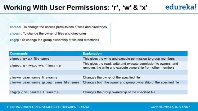 Linux Tutorial For Beginners Linux Administration Tutorial Linux Commands Edureka Ppt