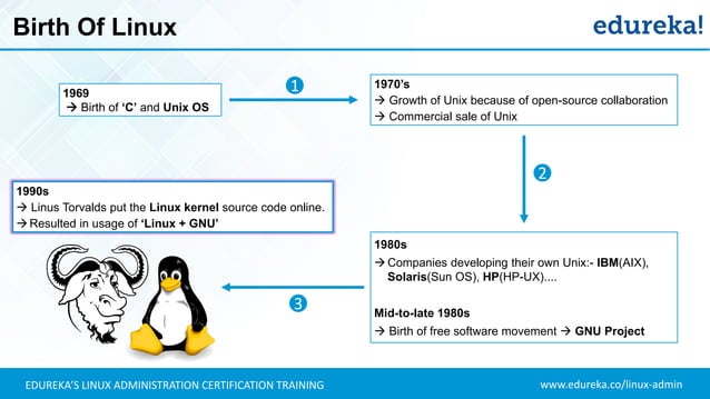 Linux Tutorial For Beginners | Linux Administration Tutorial | Linux Commands | Edureka | PPT