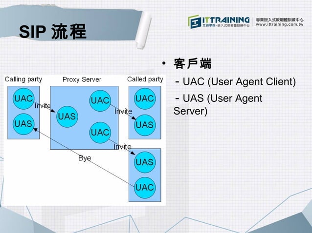 建構於Raspberry Pi上之SIP網路電話 | PPT