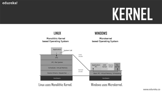 Linux vs Windows | Edureka | PPT
