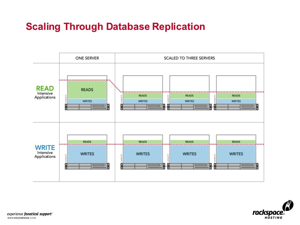 Scaling Through Database Replication