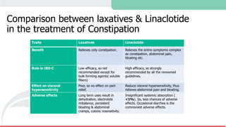 Linzela Disease part chronic idiopathic constipation.pptx