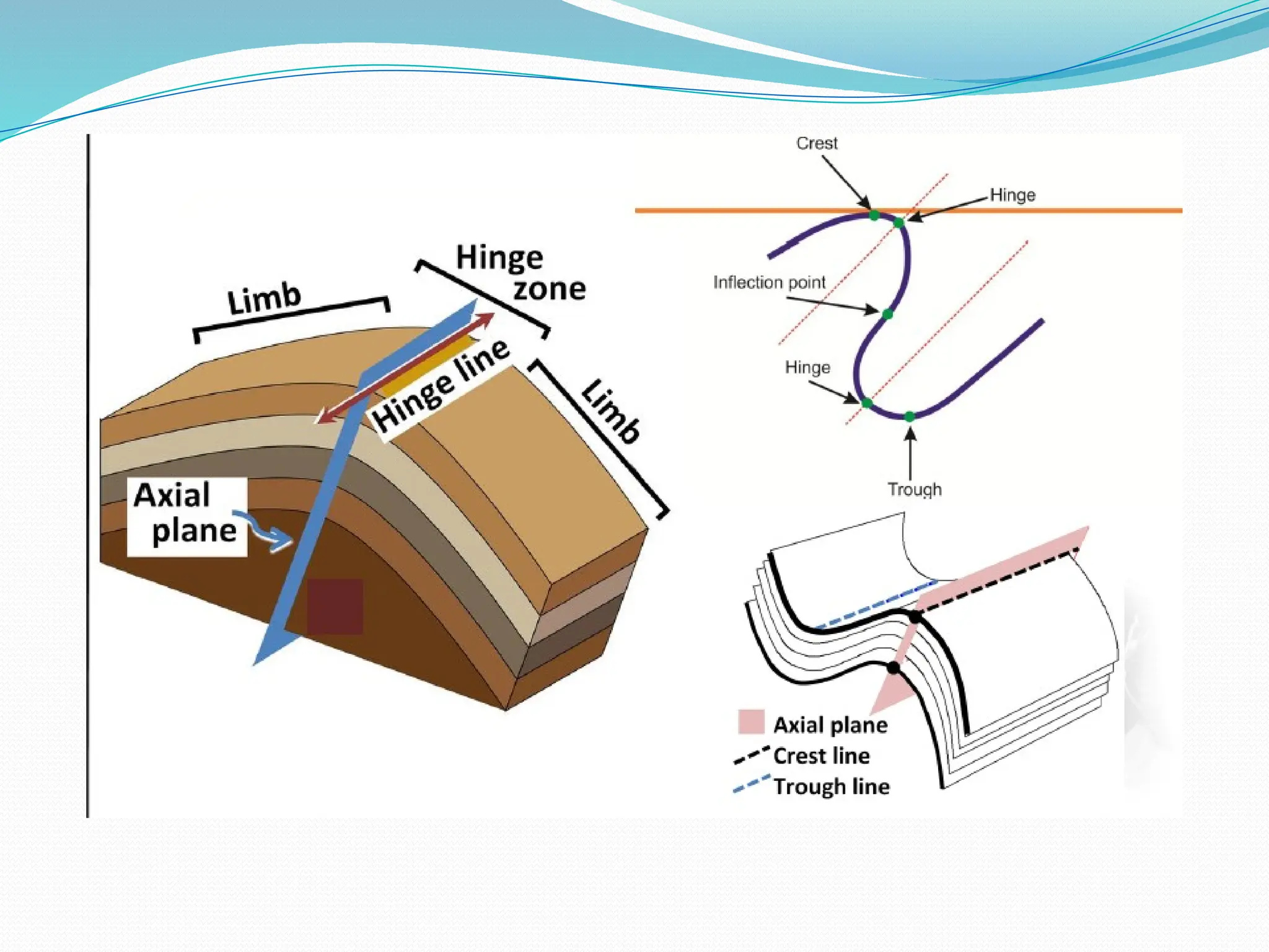 Struktur lipatan kerak bumi dalam konsep ilmu geologi | PPTX