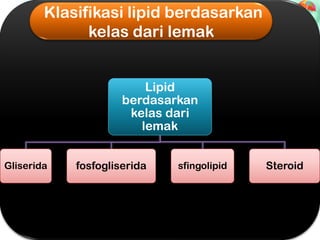 LIPID | PPTX