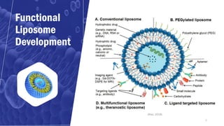 Liposomal Delivery Systems in Cancer Therapy - Creative Biolabs | PPTX