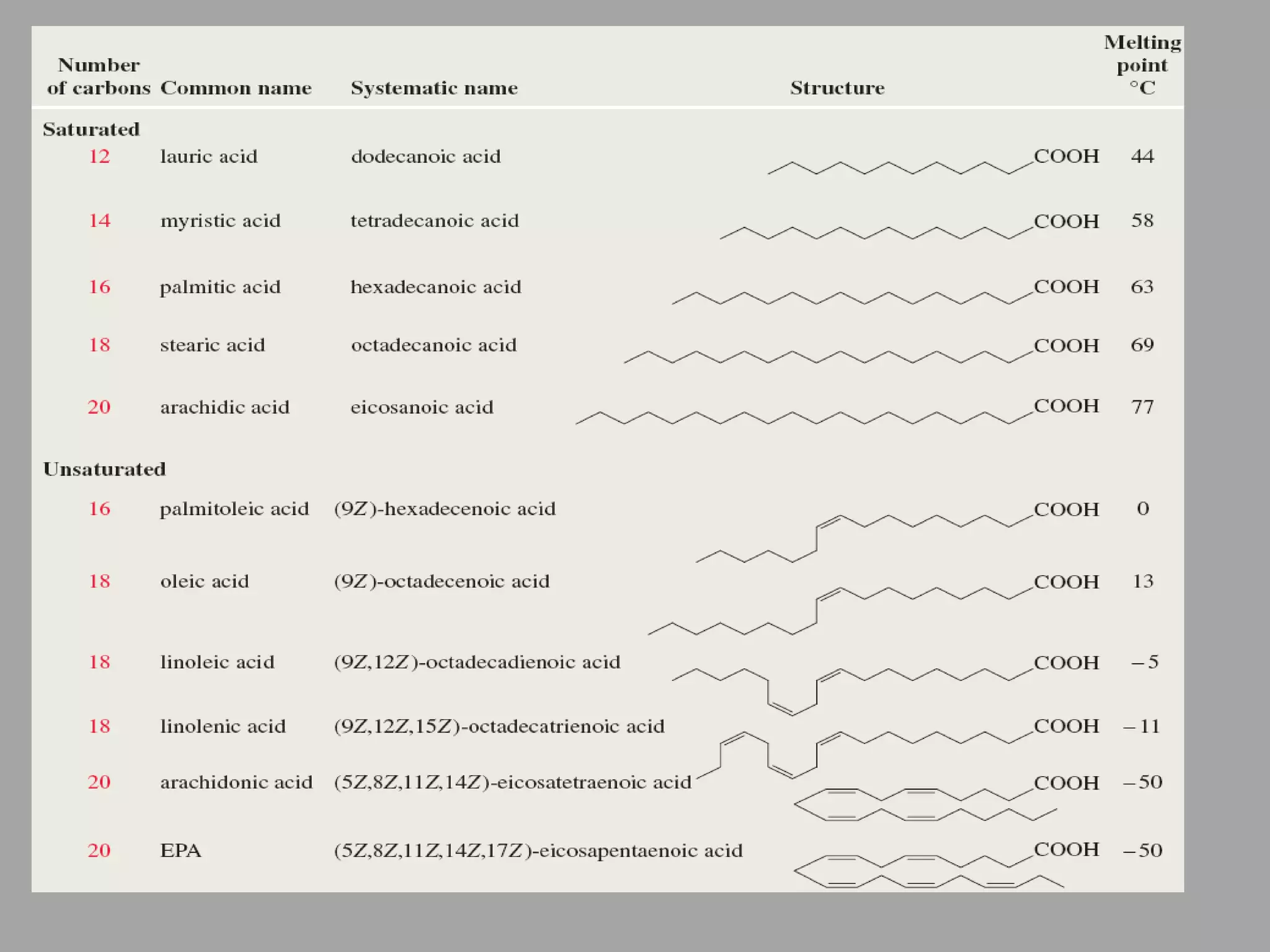 Lipids (fixed oils and fats ) | PPTX