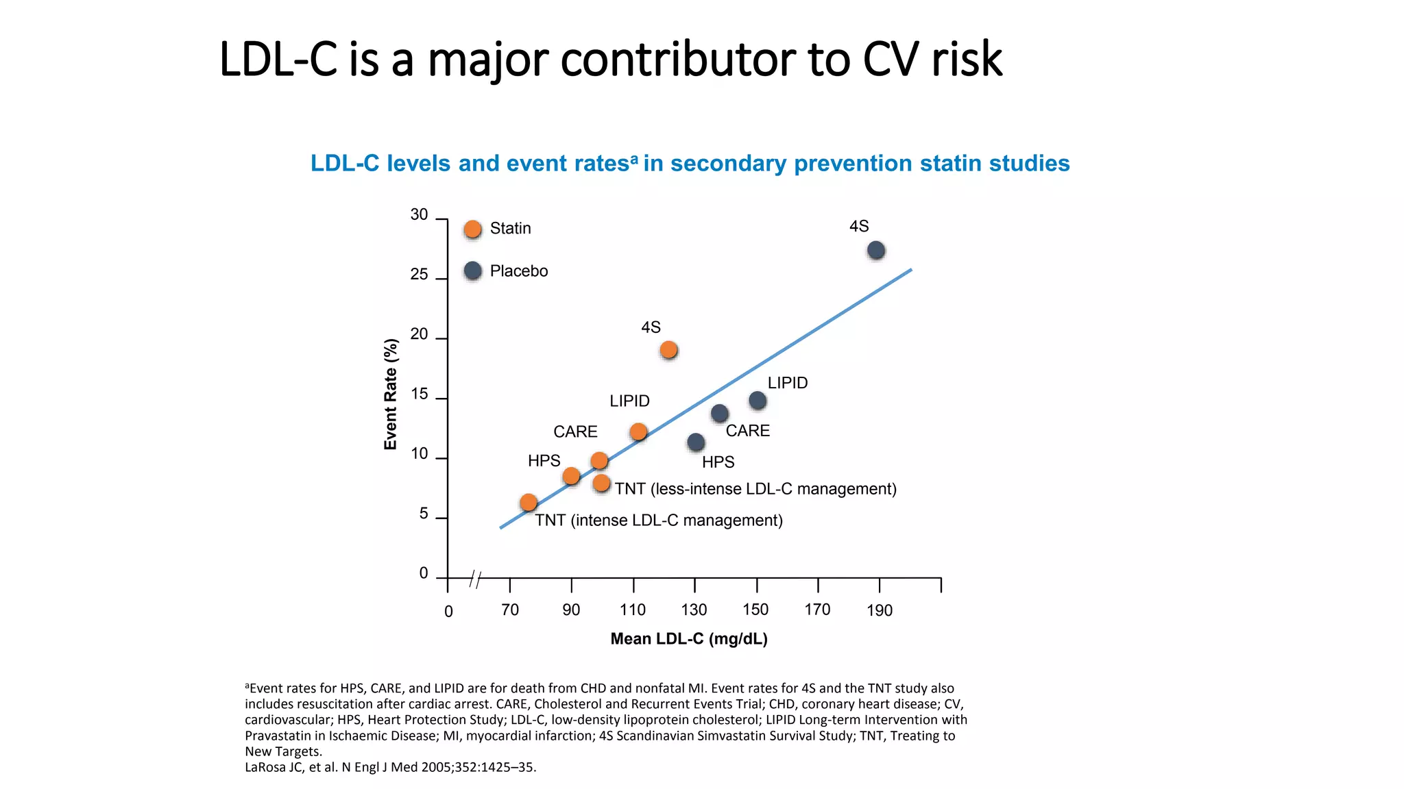 LDL Cholesterol Target :“ Lower the Better ” | PPTX