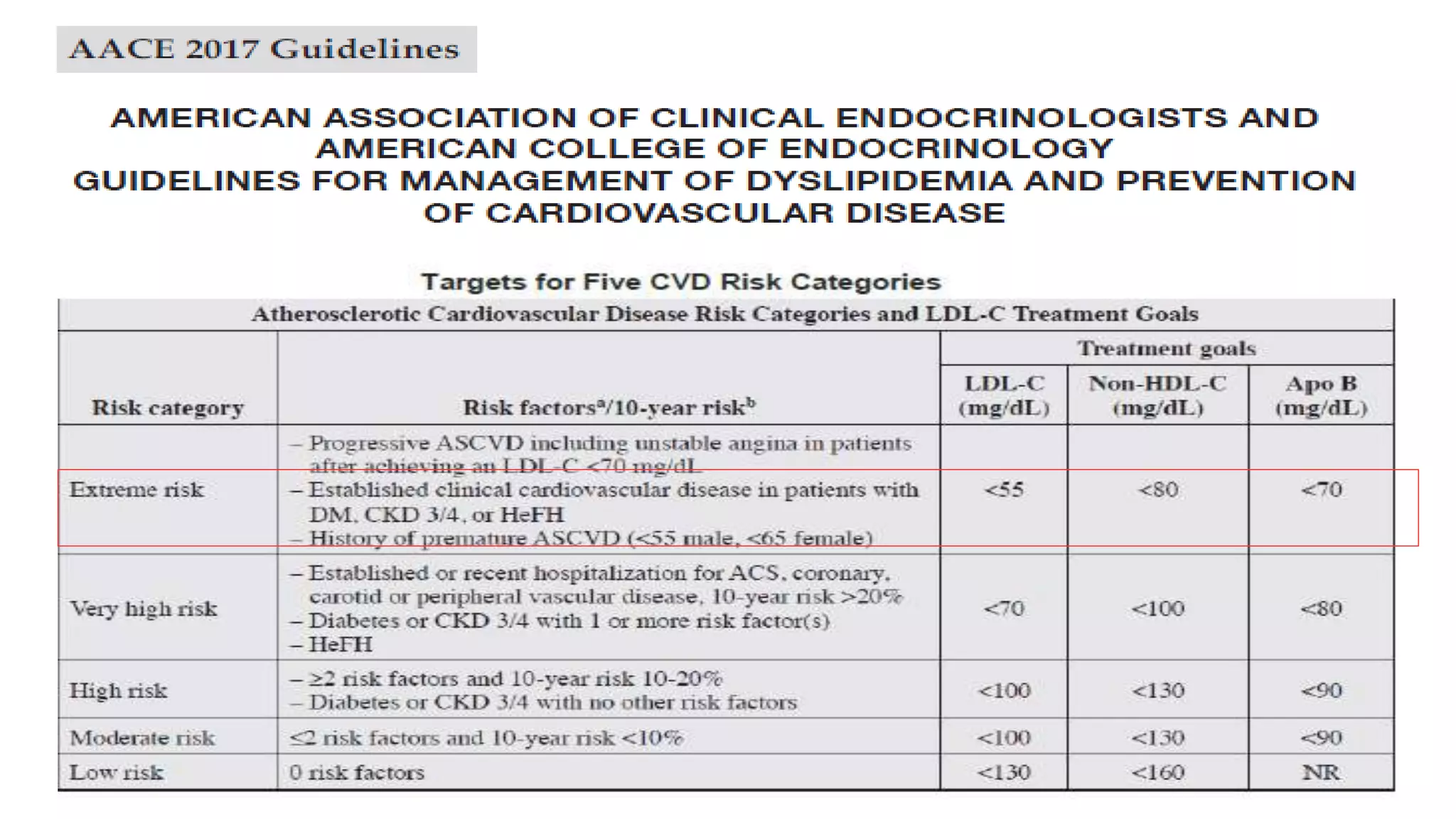 LDL Cholesterol Target :“ Lower the Better ” | PPTX