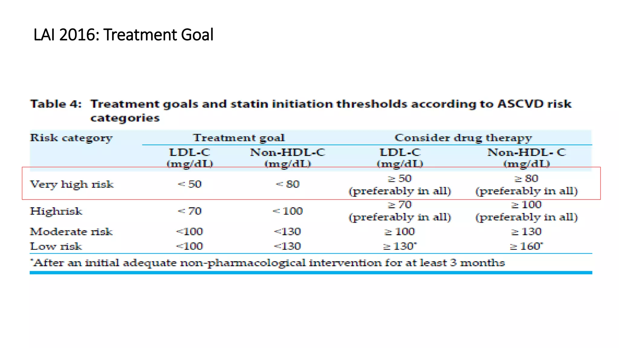 LDL Cholesterol Target :“ Lower the Better ” | PPTX