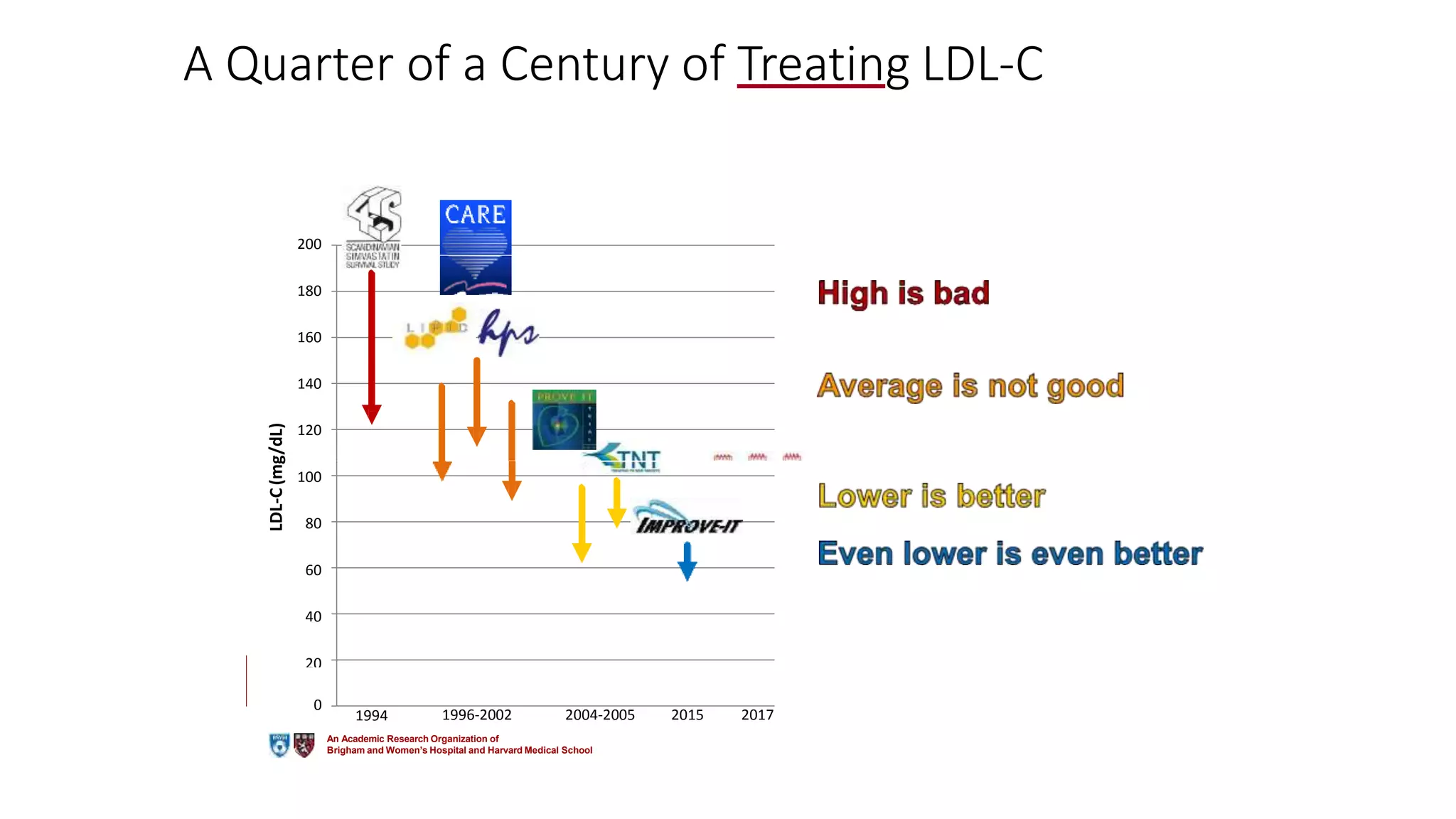 LDL Cholesterol Target :“ Lower the Better ” | PPTX