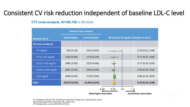 LDL Cholesterol Target :“ Lower the Better ” | PPTX