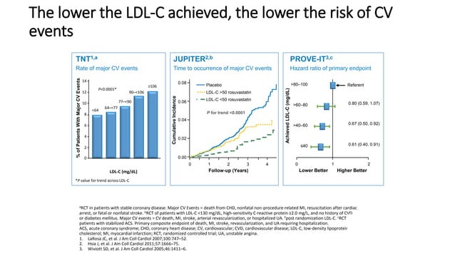 LDL Cholesterol Target :“ Lower the Better ” | PPTX