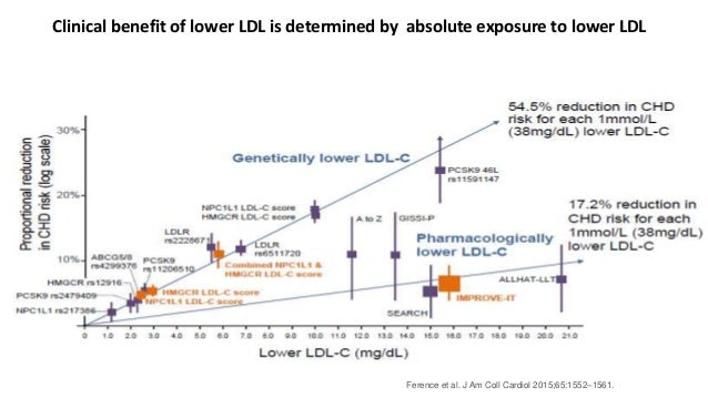 LDL Cholesterol Target :“ Lower the Better