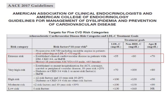 LDL Cholesterol Target :“ Lower the Better
