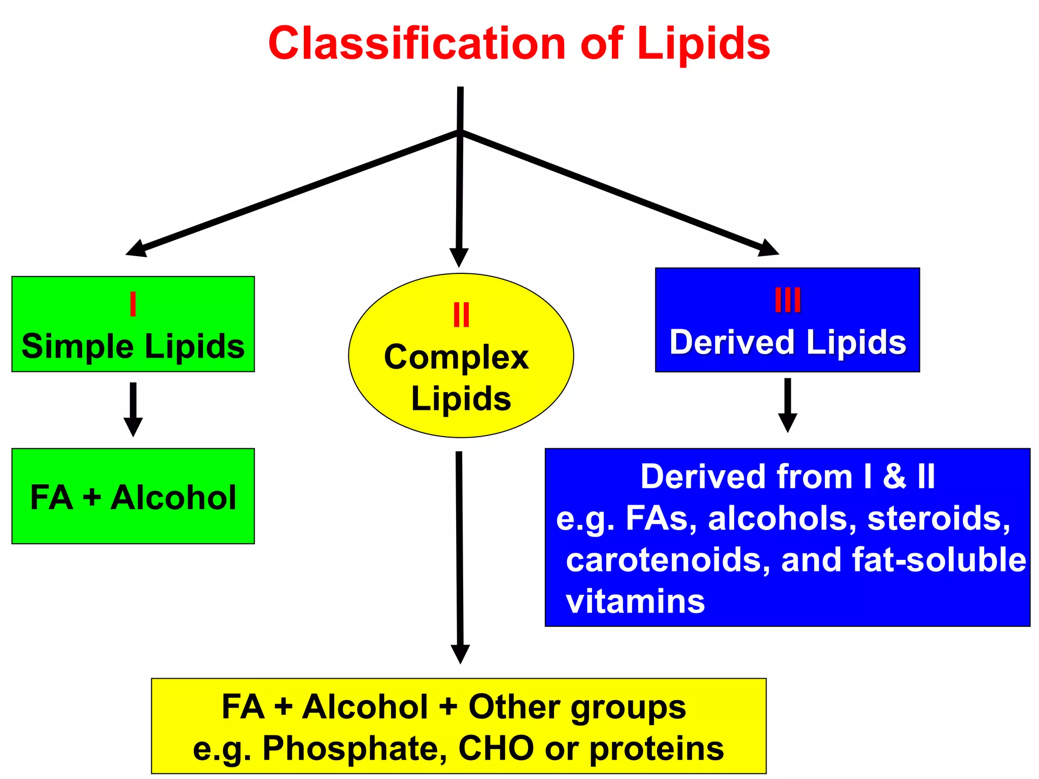 Lipid Chemistry-Complete - Alex -Dr Ayman- 2015 - 2016 - More Detailed.ppt