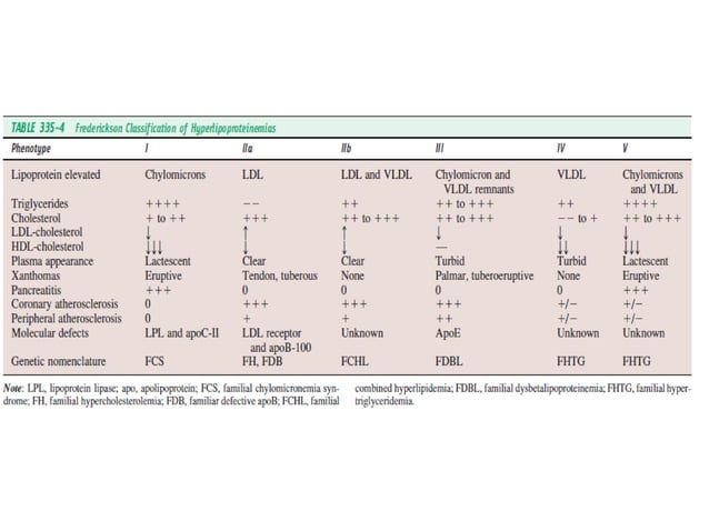 Lipid disorders | PPT