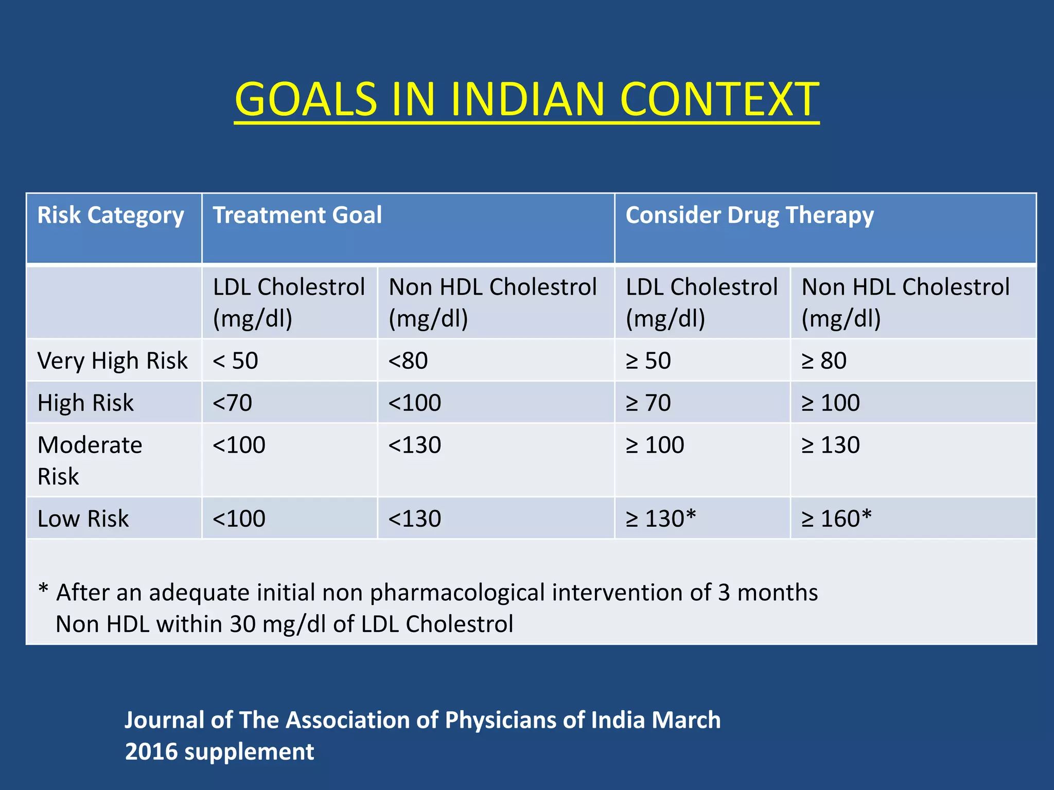 DYSLIPIDEMIA GUIDELINES | PPTX
