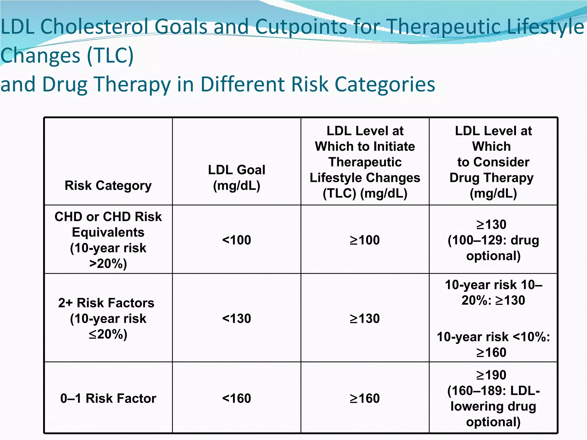 Lipid Guidelines - Dr. Ajay Kantharia | PPT | Heart and Cardiovascular ...