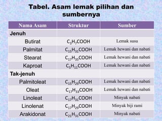 Lipid kimia organik ii | PPTX