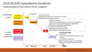 Lipid lowering after an Acute Coronary Syndrome -strategies for success ...