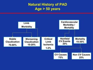 Lipid management in peripheral artrerial disease .slides | PPT