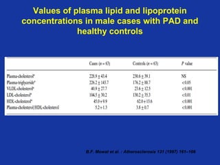 Lipid management in peripheral artrerial disease .slides | PPT