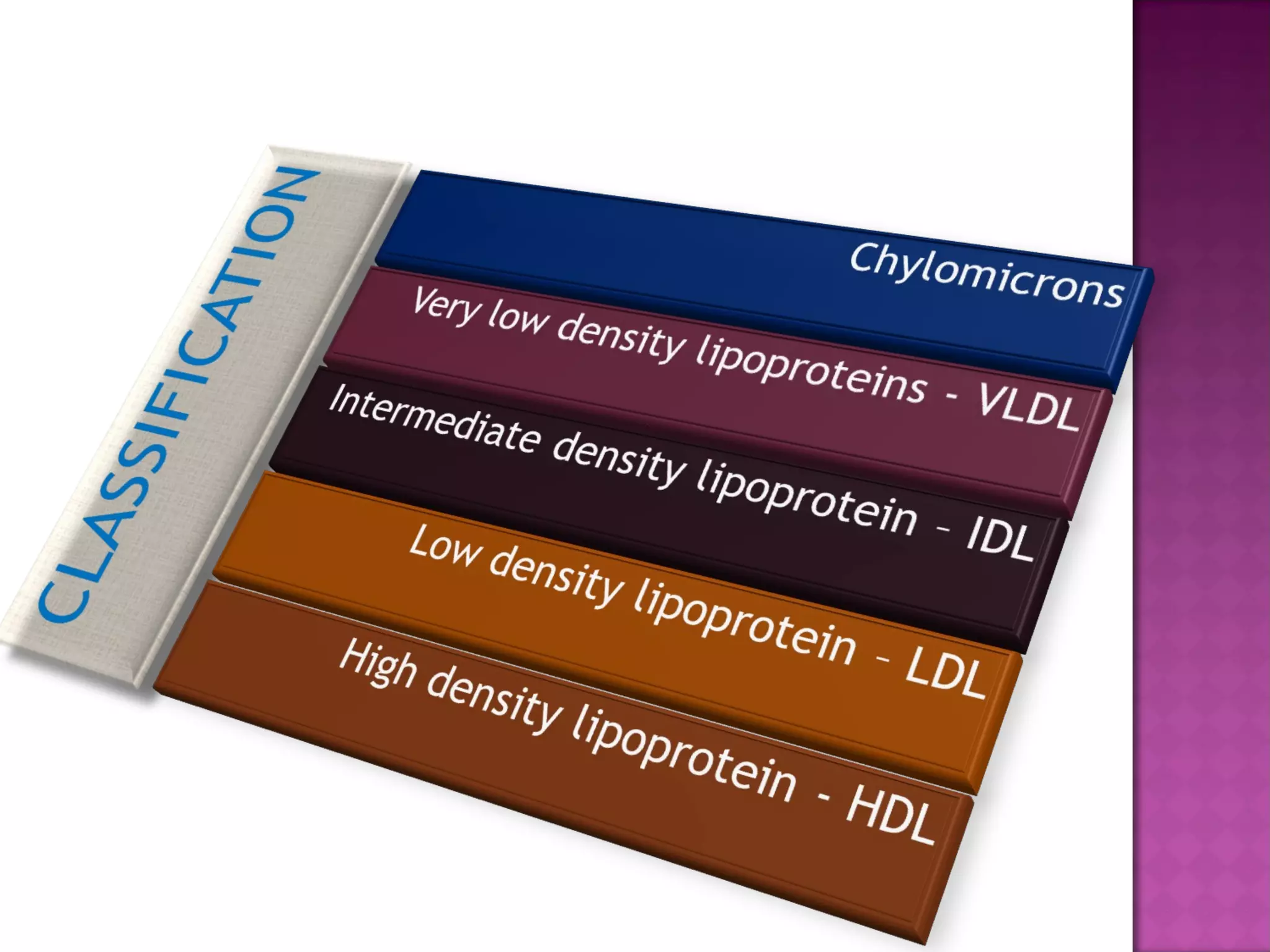 Lipoproteins: Structure, classification, metabolism and significance | PPT