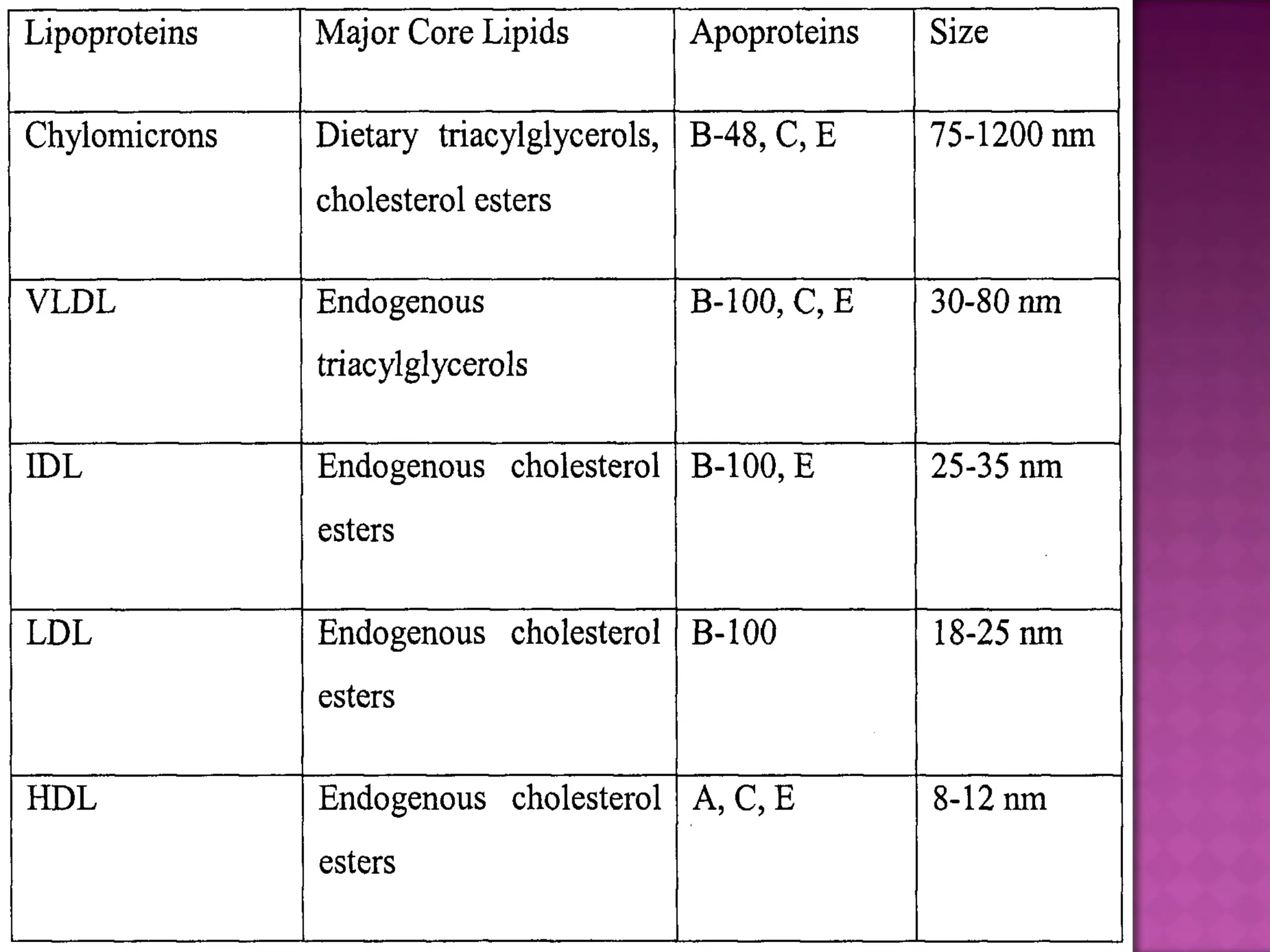 Lipoproteins: Structure, classification, metabolism and significance ...