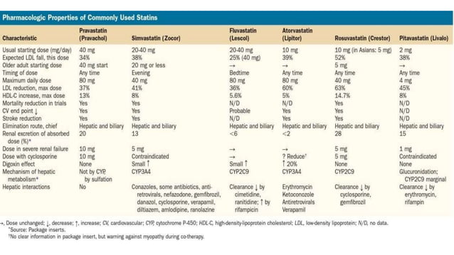 Lipid modifying and antiatherosclerotic drugs | PPT