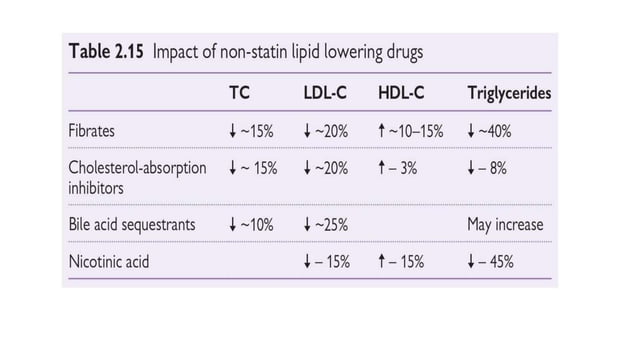 Lipid modifying and antiatherosclerotic drugs | PPT