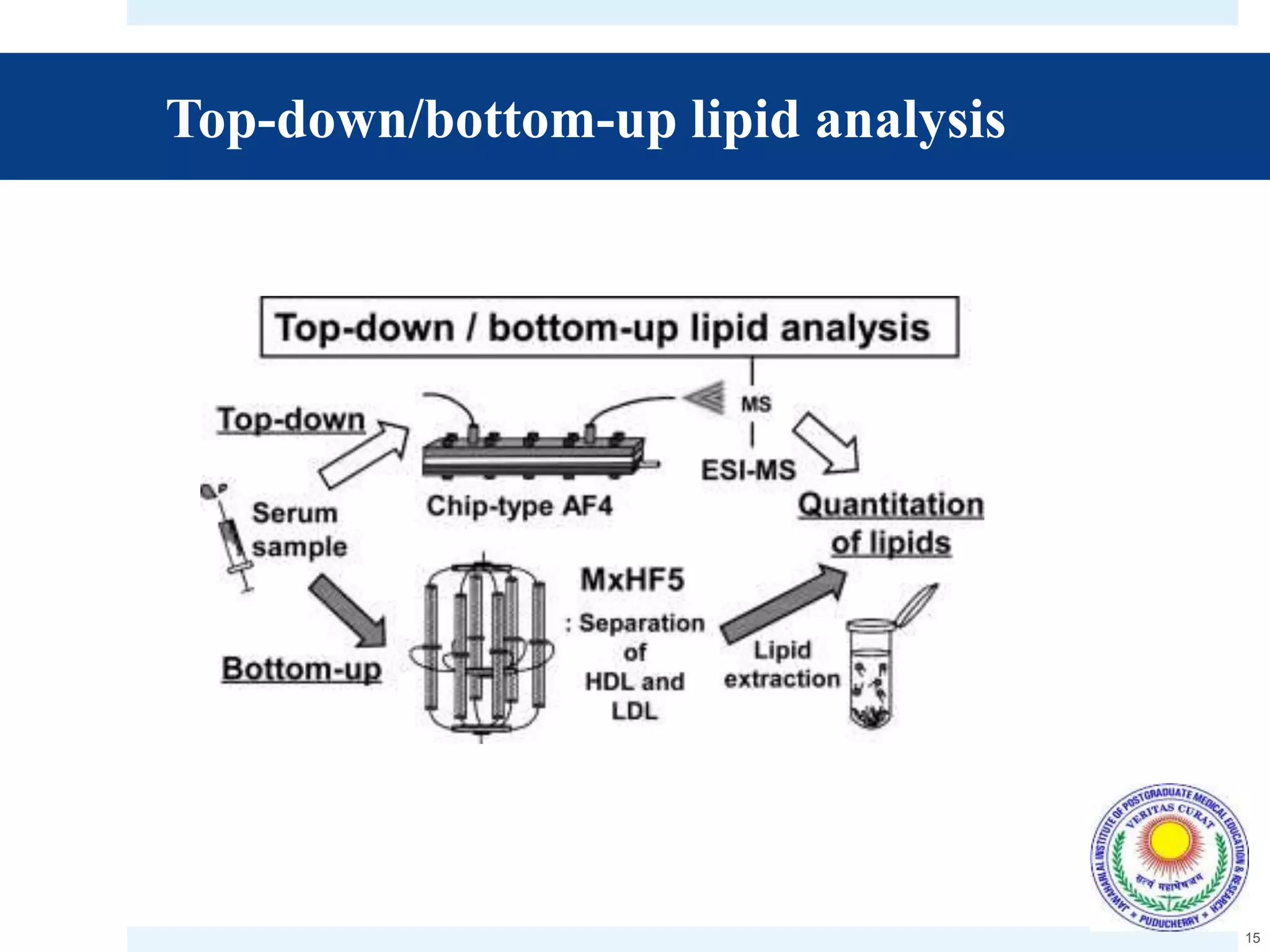 Lipidomics and Cardiovascular diseases | PPTX