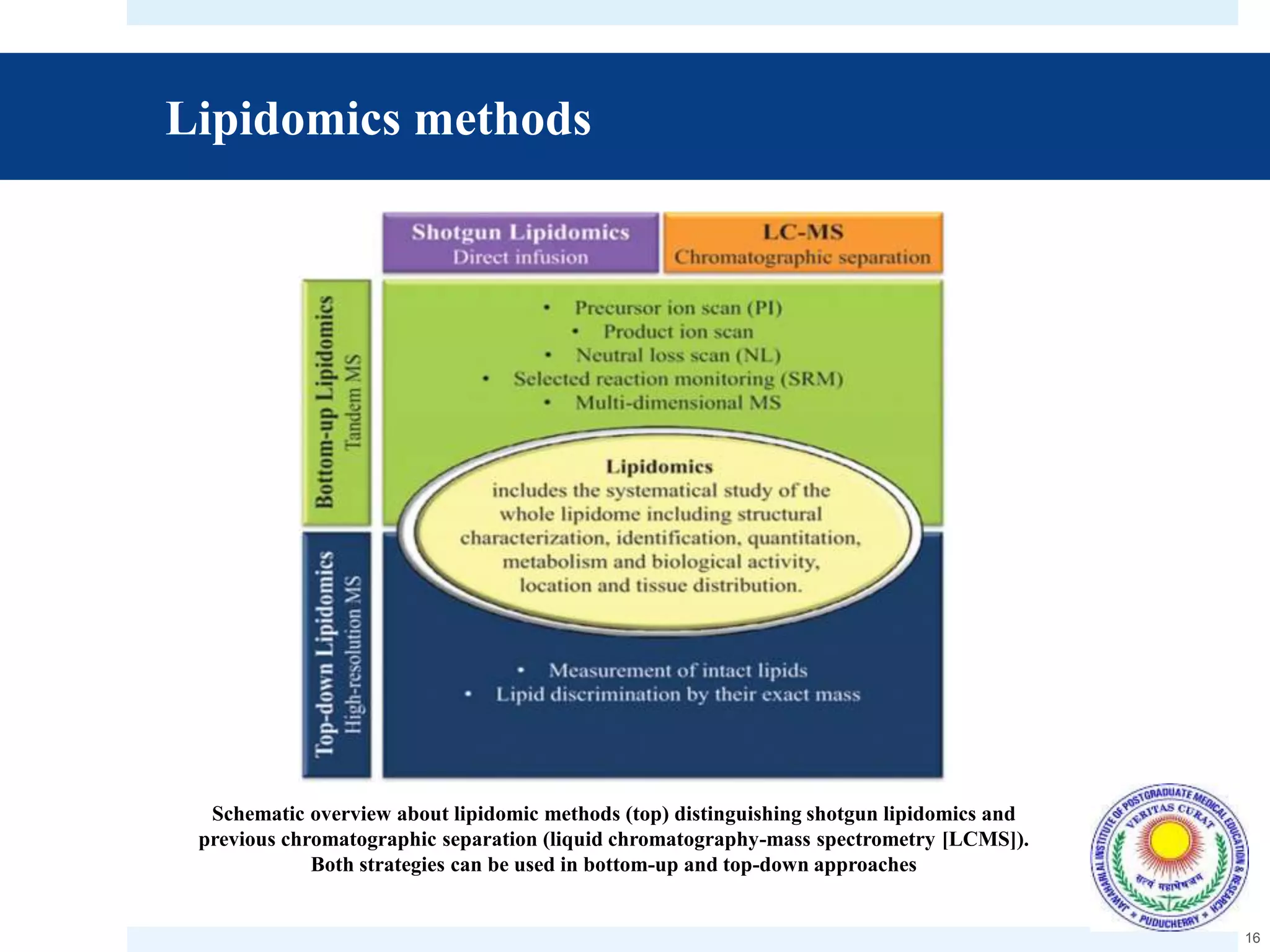 Lipidomics and Cardiovascular diseases | PPTX