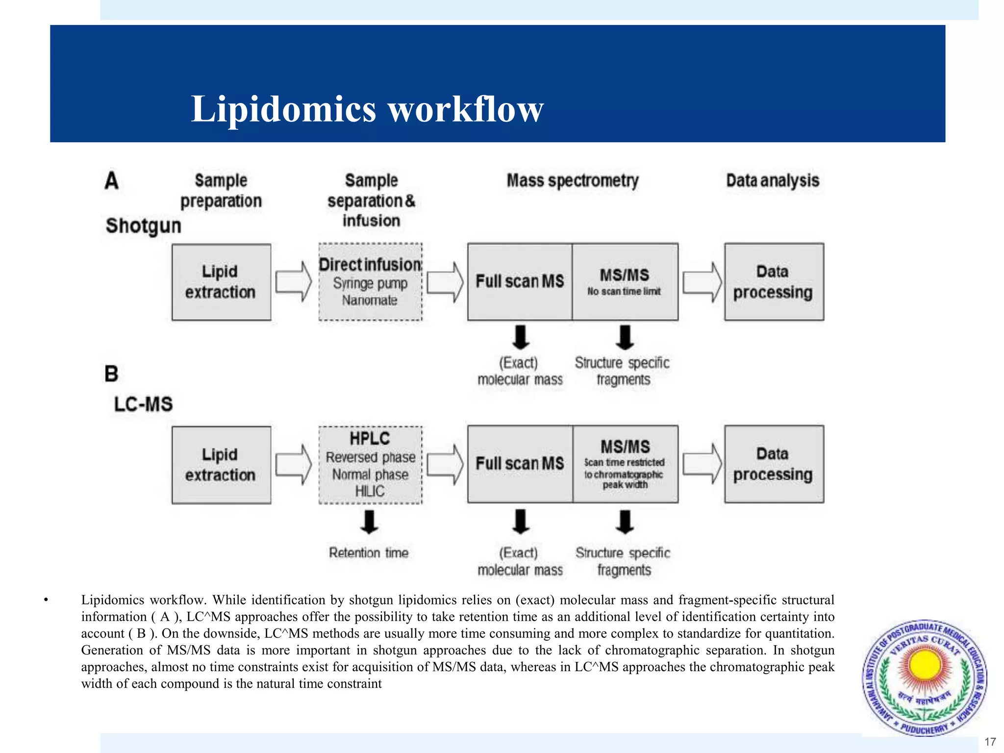 Lipidomics and Cardiovascular diseases | PPTX