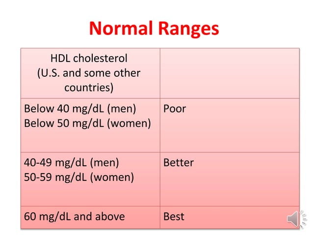 Lipid profile
