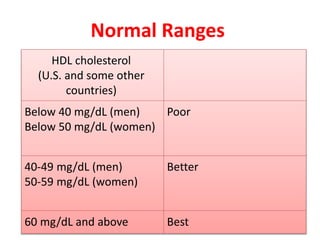 Lipid profile | PPTX
