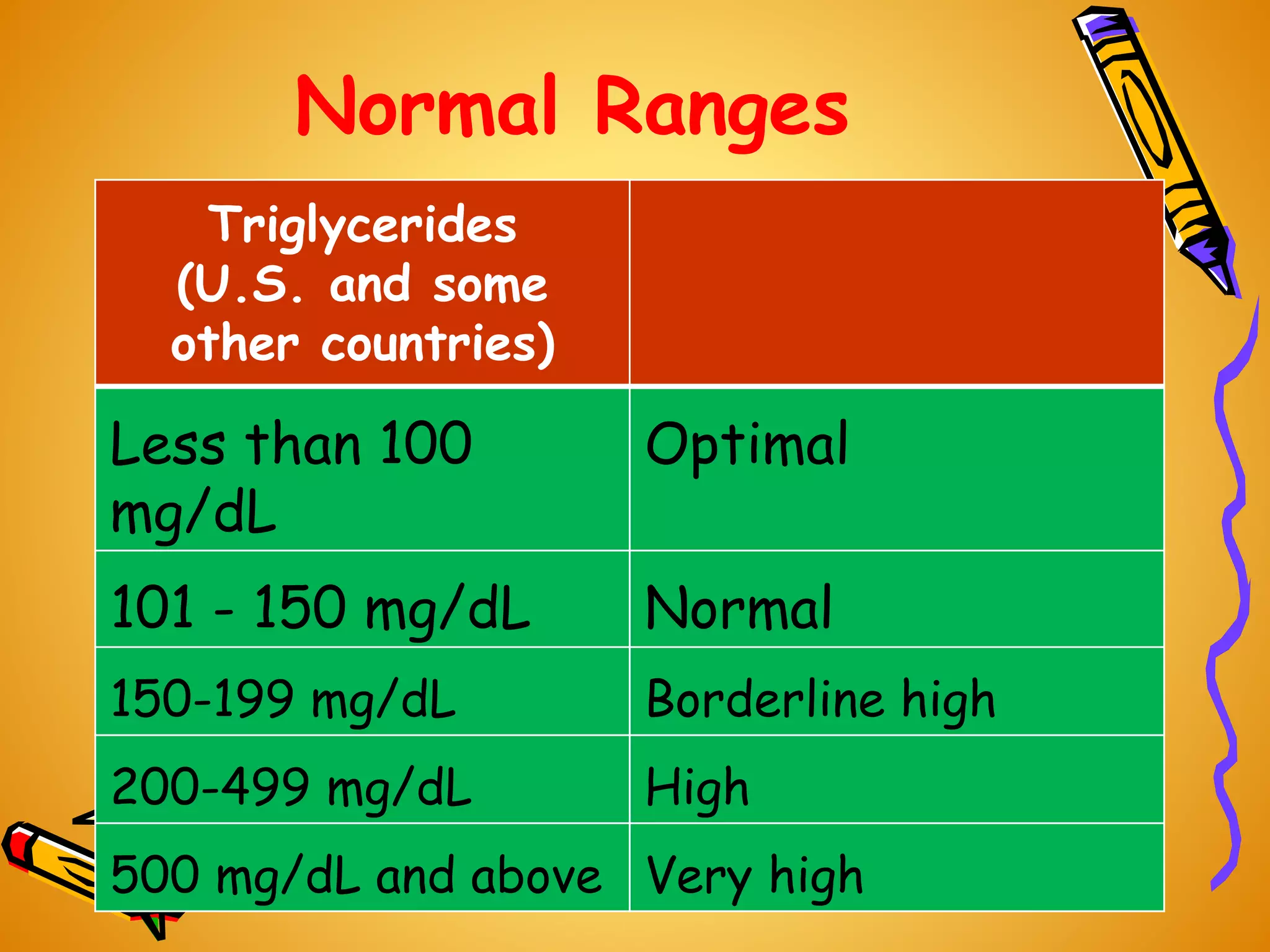 Lipid profile | PPTX