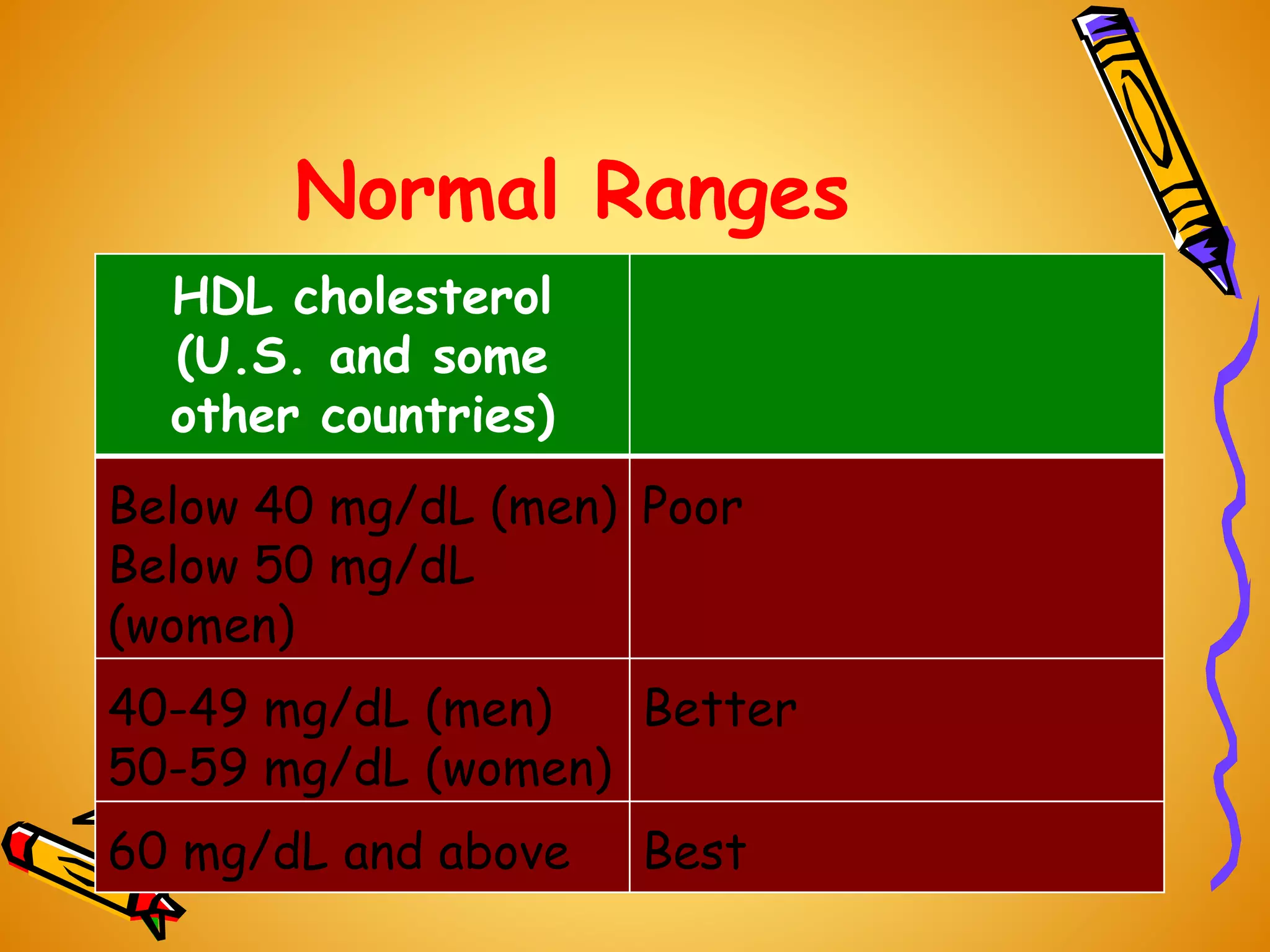 Lipid profile | PPTX