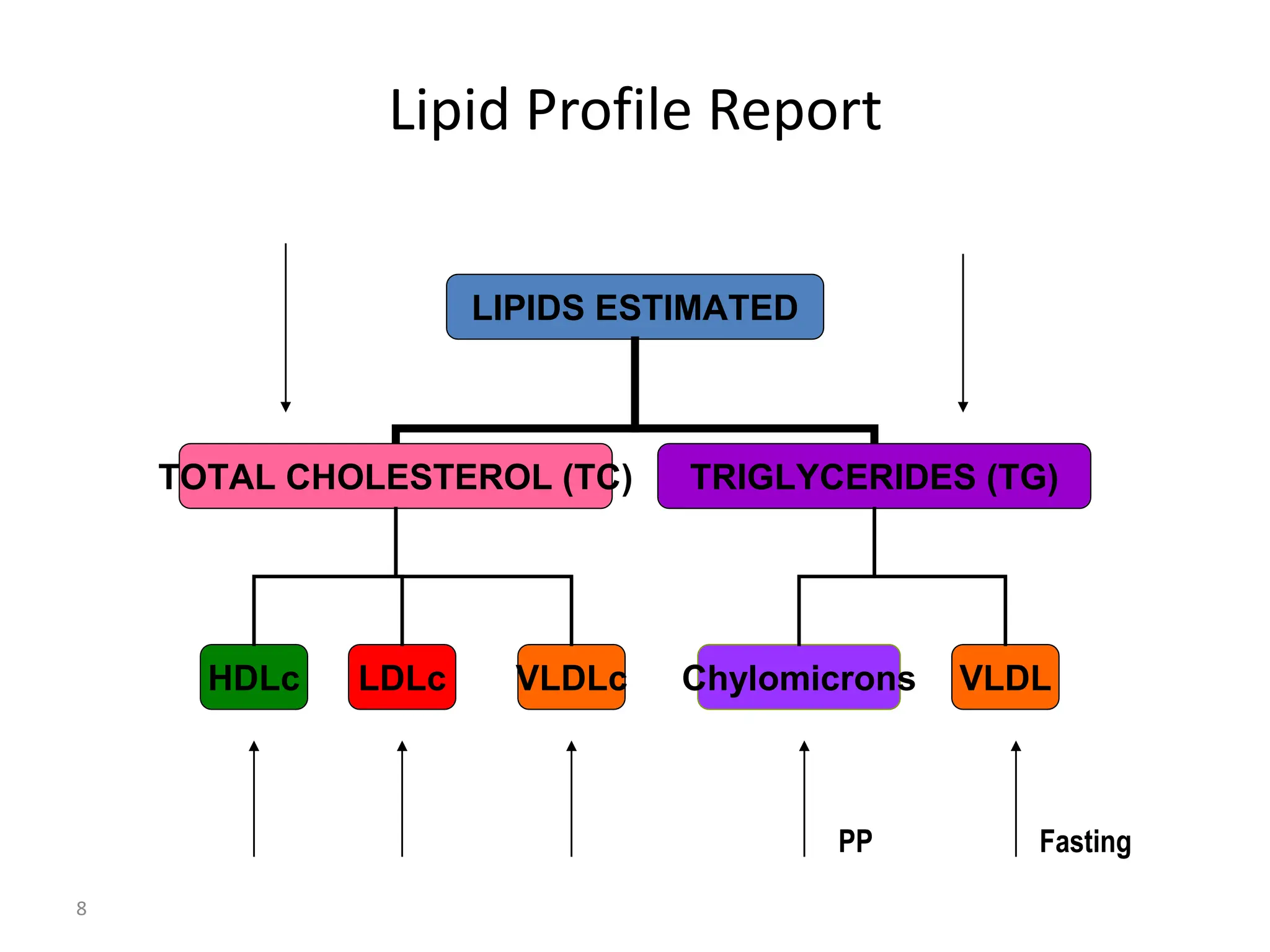 Lipid profile.pptx and chlestrol hdl vldl | PPTX
