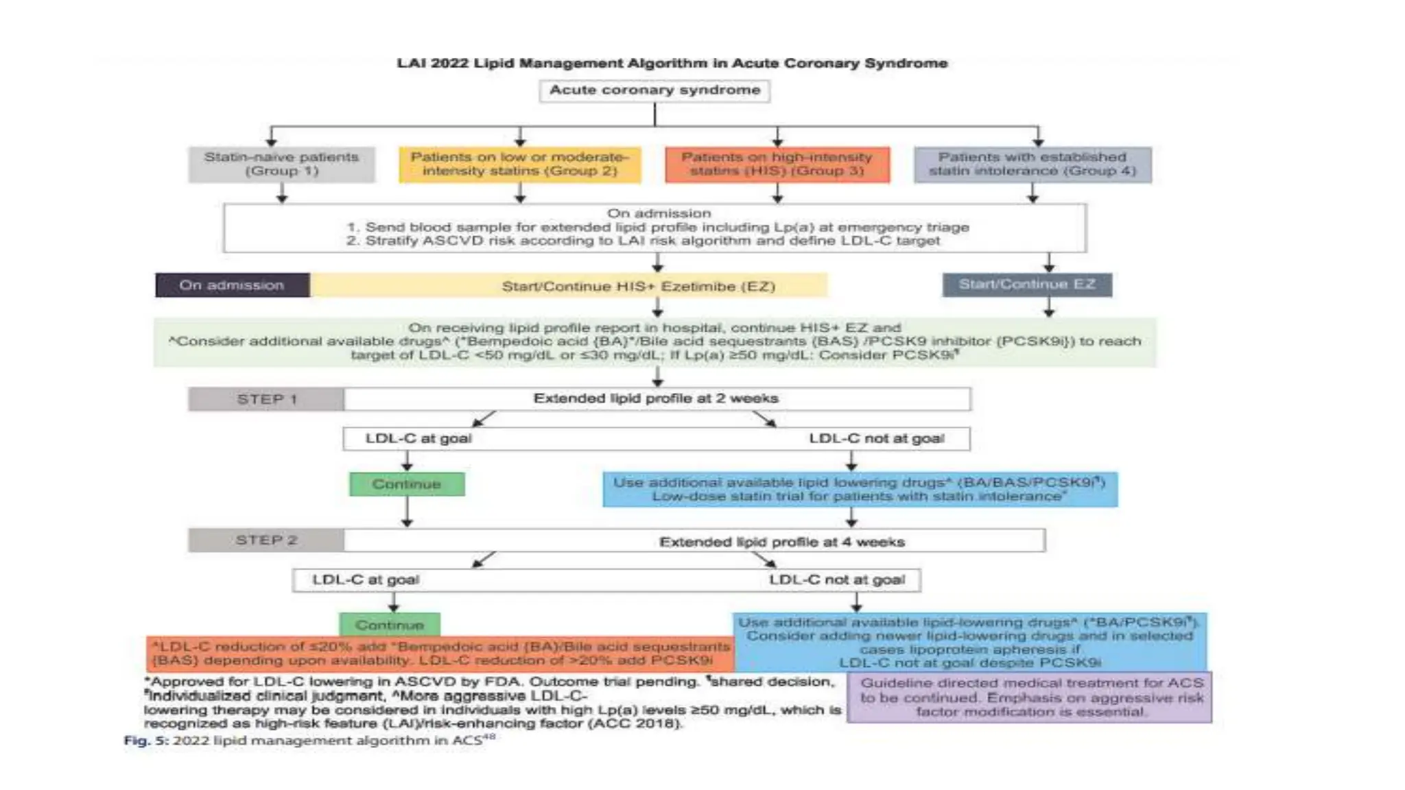 LIPID PROFILE,DISORDERS AND MANAGEMENT PPT.pptx