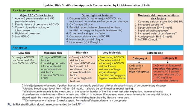 LIPID PROFILE,DISORDERS AND MANAGEMENT PPT.pptx