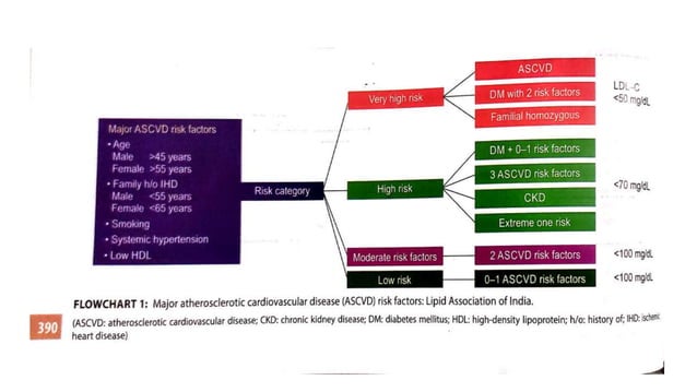 LIPID PROFILE,DISORDERS AND MANAGEMENT PPT.pptx