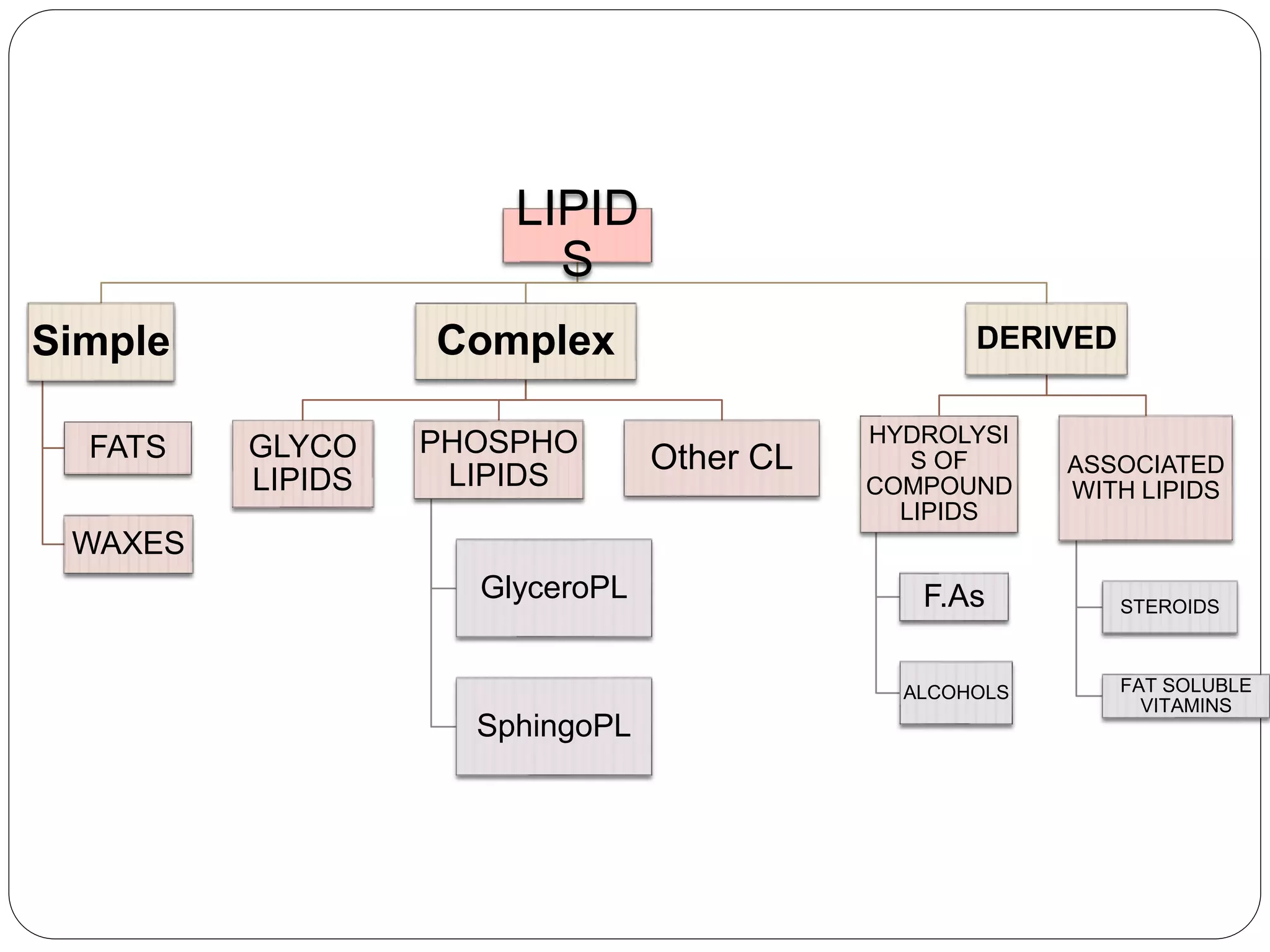 Lipids of physiologic significance | PPTX | Chemistry | Science