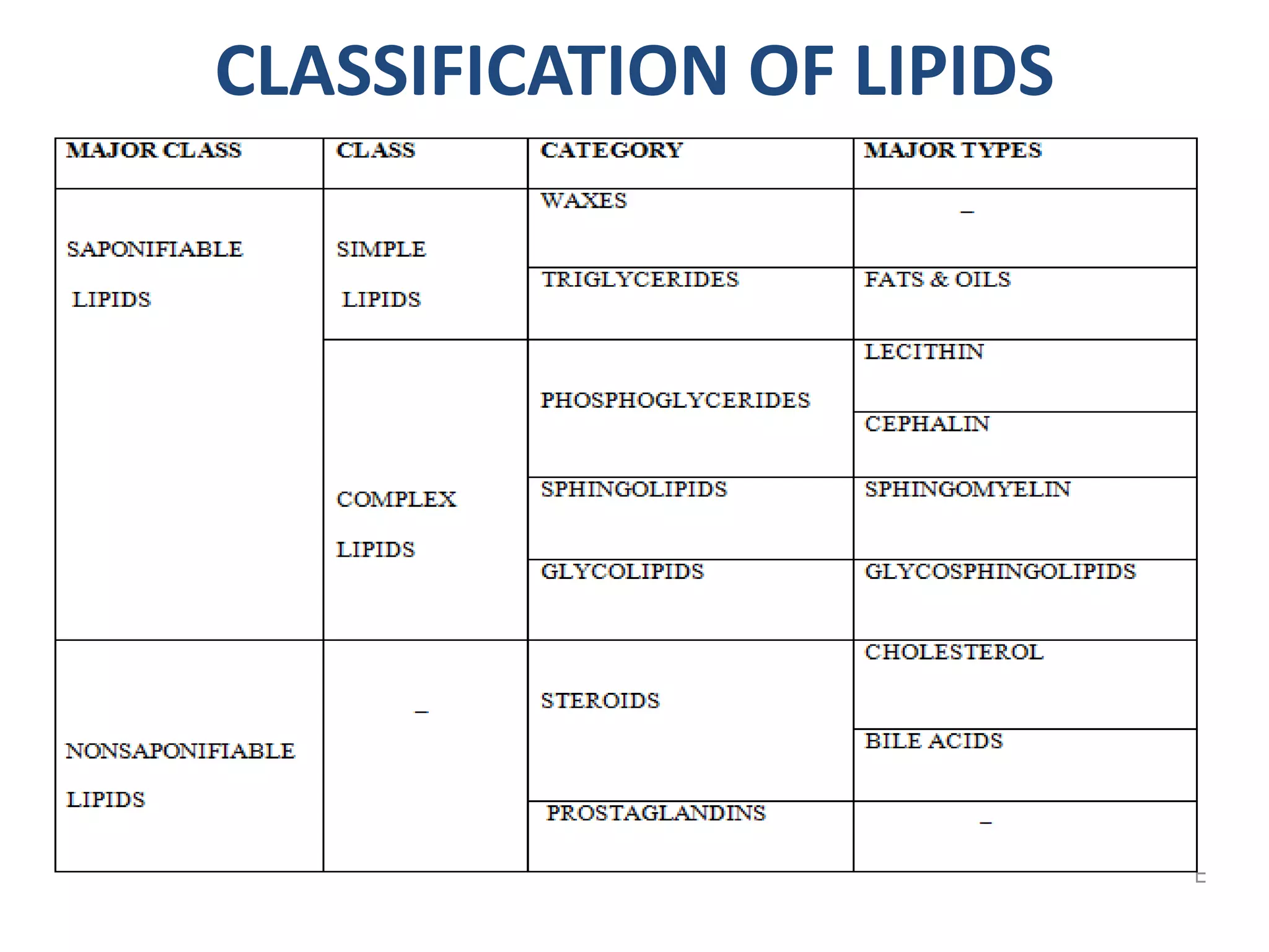 Lipids | PPTX