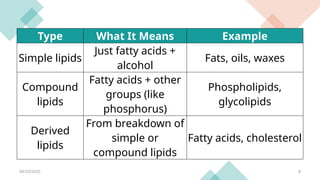 Lipids: Classification, Functions, Metabolism, and Dietary ...